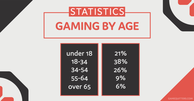 Video Game Addiction Statistics 2021 - How Many Addicted Gamers Are There?